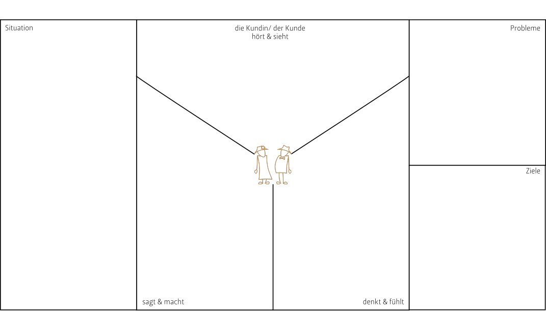 Kunden verstehen mit der Customer Empathy Map | Wiebke Wetzel